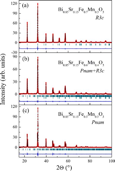 Observed Calculated And Difference X Ray Powder Diffraction Patterns Download Scientific