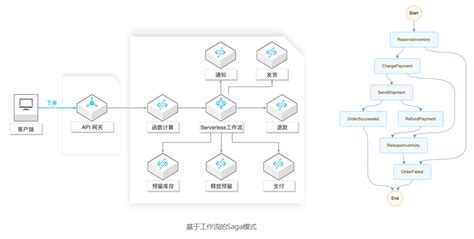 Serverless 架构模式及演进 阿里云开发者社区