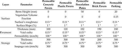 parameters of each permeable pavement download scientific diagram