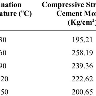 Cement Mortar Compressive Strength Value Download Scientific Diagram