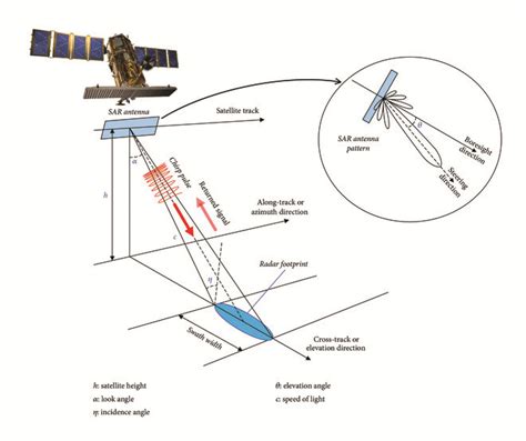 Performance Improvement Of Spaceborne Sar Using Antenna Pattern