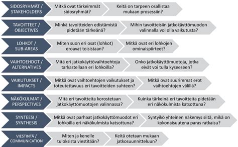 A Multi Criteria Assessment Approach To Evaluate After Use Options On Download Scientific