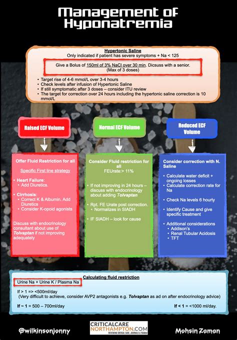 Management Of Hyponatremia Hypertonic Saline Only Grepmed