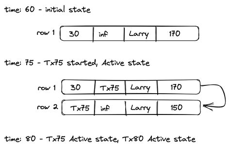 Bug Committed Rows Can Become Invisible To New Transactions · Issue 15 · Penbergtihku · Github
