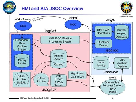 ppt hmi jsoc science data processing art amezcua powerpoint