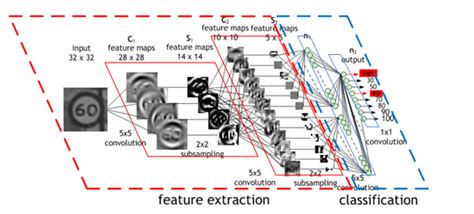 Convolutional Neural Network Convolutional Neural Network Adalah By