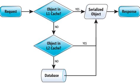 Machine Learning Scale Applications With Microsoft Azure Redis And