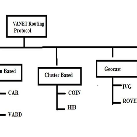 Taxonomy Of Vanet Routing Protocol Download Scientific Diagram