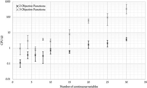 Multiobjective Optimization Of Mixed Integer Linear Programming