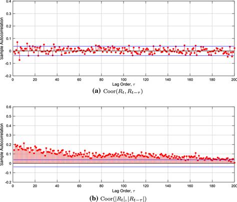 Sample Autocorrelation Function Of The Daily Returns And The Absolute