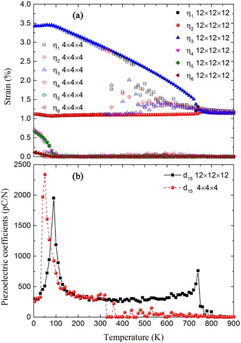 Strain Components In Voigt Notation Panel A Within The Pseudo Cubic Download Scientific