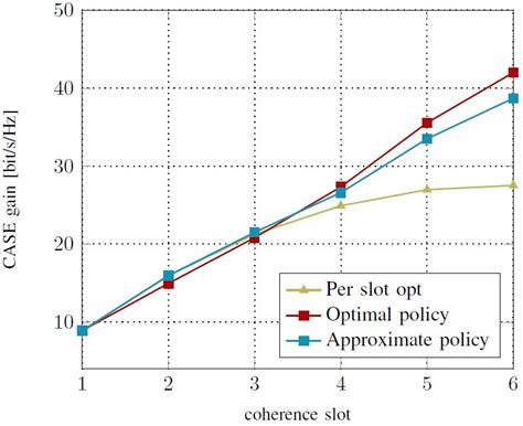 Case Gain For Different Lower Level Algorithms Download Scientific