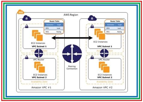 Amazon Aws Vpc Peering The Network Dna
