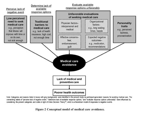Conceptual Model Of Medical Care Avoidance Download Scientific Diagram