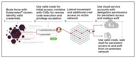 Cybersecurity Agencies Warn Of Ongoing Password Spraying Attacks By
