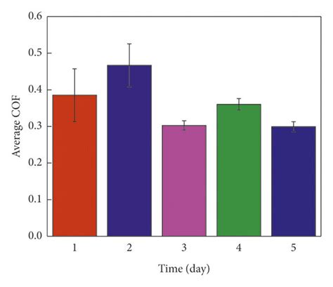 A Transient Variation Of Cof On Different Days And B Variation Of