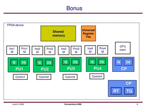 Ppt Fpga Based Prototyping Of The Multi Level Computing Architecture