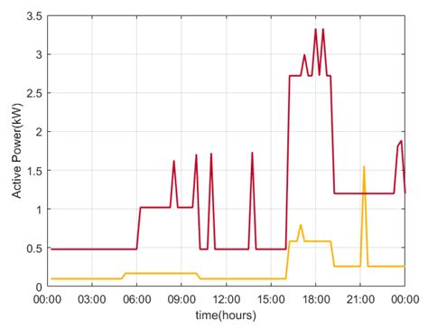 Sustainable Operation Of Active Distribution Networks