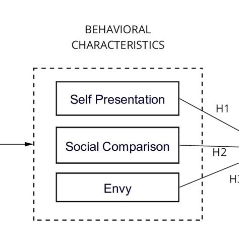 Research Model Source Own Elaboration Download Scientific Diagram