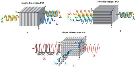 Photonic Crystal Waveguide For High Frequency Filtering And