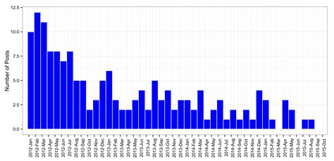 strakul s thoughts data science my blog with r