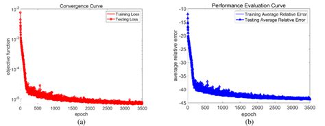 Convergence Curve Of The Objective Function And Performance Evaluation