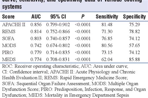 Table 3 From Comparison Of Various Severity Assessment Scoring Systems In Patients With Sepsis