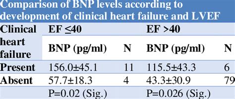 The Mean Bnp Levels Were Significantly More In Patients With Lvef