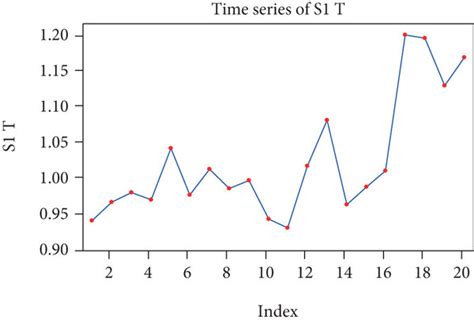 Graphs Of The Theta T Series A Time Function Graph Of The S1 T Download Scientific Diagram