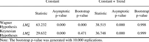 Lm Bootstrap Cointegration Test Results Download Table