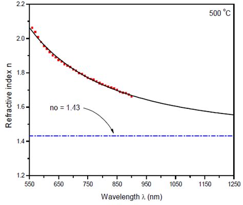 Refractive Index Versus Wavelength For Different Substrate Temperature Download Scientific Diagram