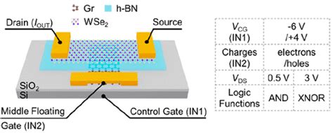 Nanochemistry Asap Reconfigurable Logic In Memory Computing Based On