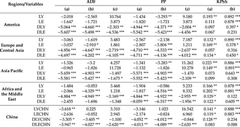 Adf Pp And Kpss Unit Root Tests Download Scientific Diagram