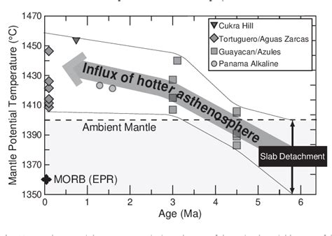 Figure 10 From Plumesubduction Interaction In Southern Central America