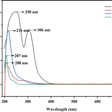 Uvvisible Spectrum For Isolation 1a And Semi Synthetic Modified
