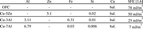 Chemical Composition And Stacking Fault Energy Of The Materials Used Download Scientific Diagram