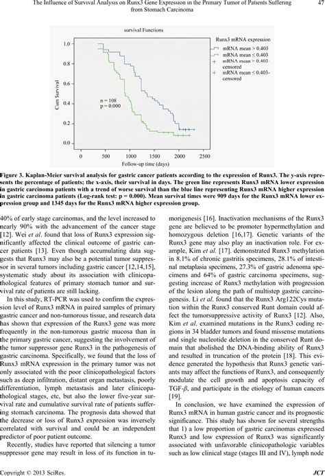 The Influence Of Survival Analysis On Runx3 Gene Expression In The Primary Tumor Of Patients