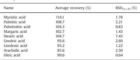 table 4 from development and validation of a gc fid method for