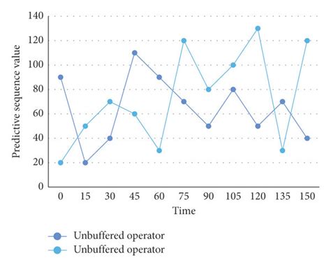 prediction sequence diagram with or without buffer operator download