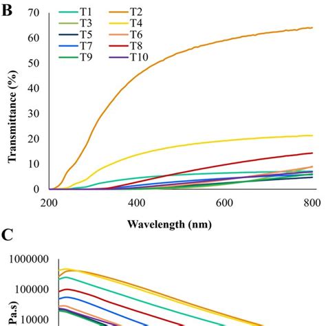 Contour Plots Of Surfaces Generated By Slmd Weight Loss A Color