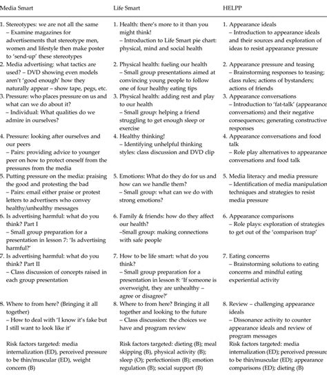 Prevention Across The Spectrum A Randomized Controlled Trial Of Three Programs To Reduce Risk