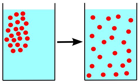 Diagram For Diffusion Diffusion Diagram