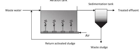 Activated Sludge Process