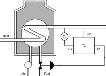 Exercise Closed Loop Method Tuning Exercise Engineering