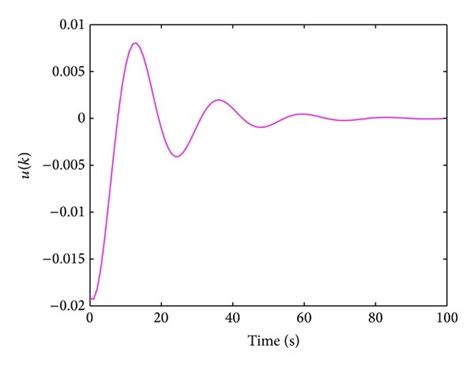 the control input signal u k download scientific diagram