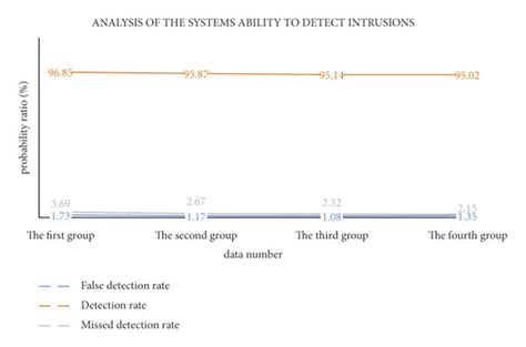 analysis of the system s ability to detect intrusions download