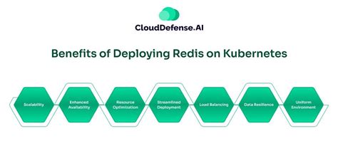 How To Deploy Redis Cluster On Kubernetes Clouddefenseai