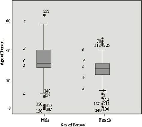 Box And Whiskers Split By Gender Note A B Is The Lowermost Quartile Download Scientific