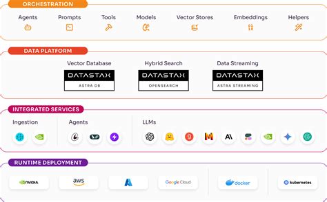 Ai Platform As A Service Datastax Rag Paas