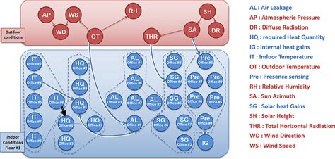 Bayesian Network For Operational Mode For Whole Floor Using Hourly